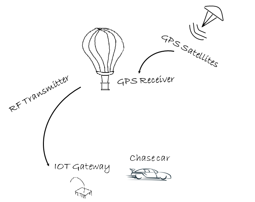High Altitude Balloon Tracking – JemRF